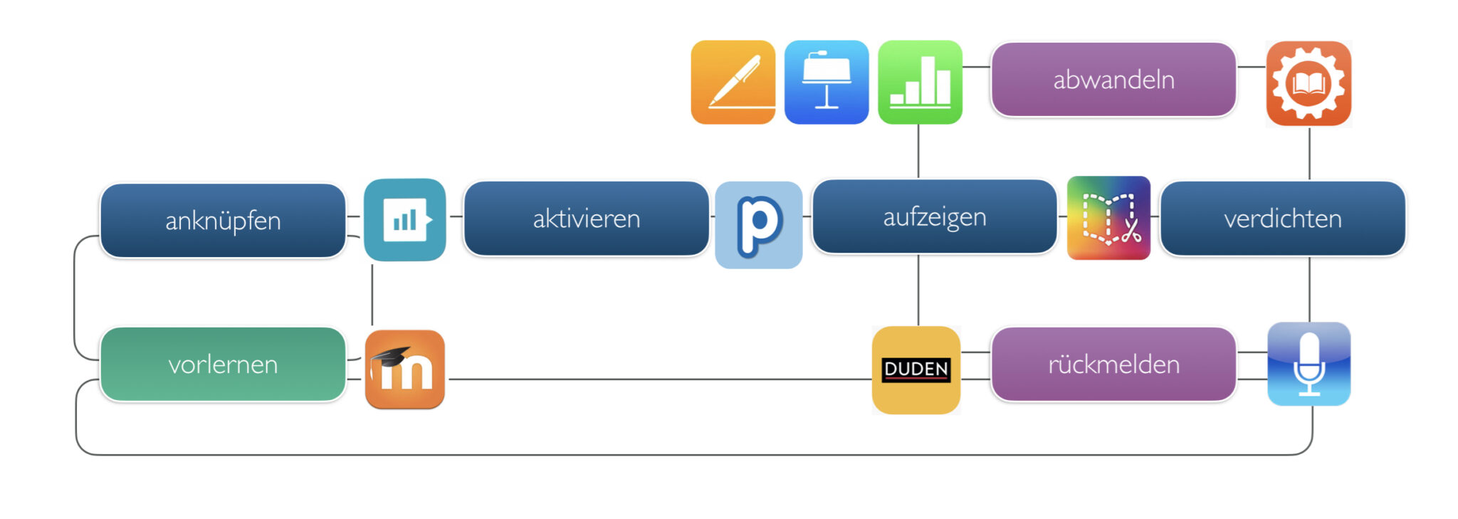 Accelerated Learning Cycle – www.tablet-teachers.com